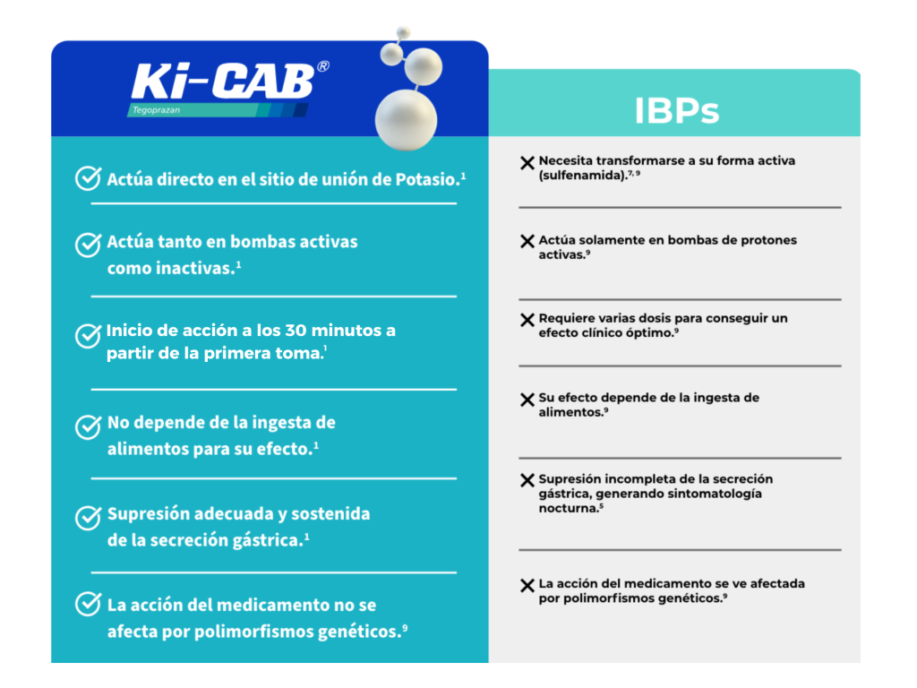 ¿Qué es Ki-CAB®? - Primer bloqueador competitivo de potasio para enfermedades relacionadas al ...